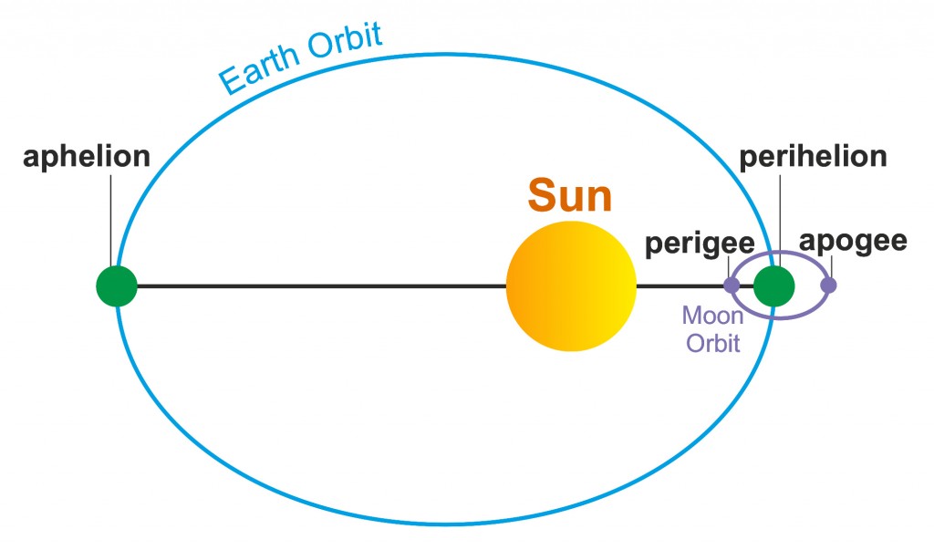 perihelion-aphelion-perigee-apogee.cdr – آپسیس